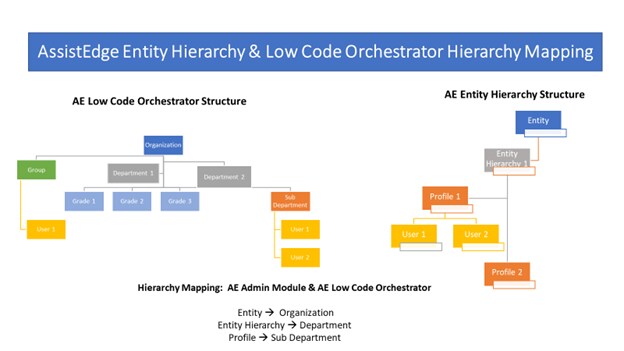 AssistEdge Low Code Orchestrator
