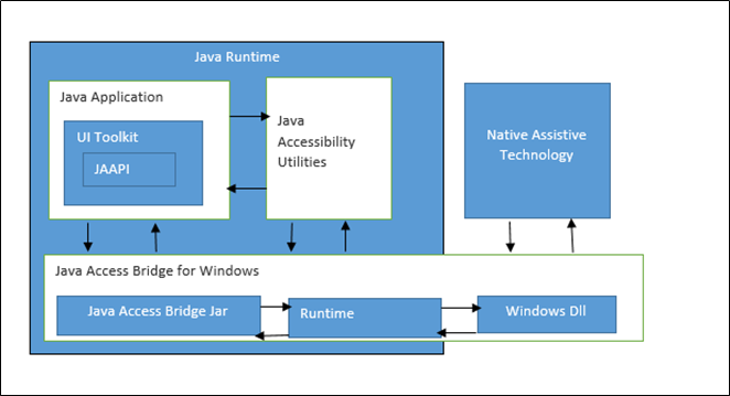 Java Automation using JAB (Java Access Bridge)