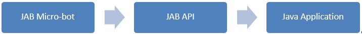 Java Automation using JAB (Java Access Bridge)