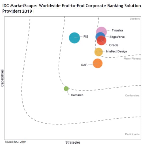 Finacle Digital Banking Platform – Industry’s Top Rated Solution