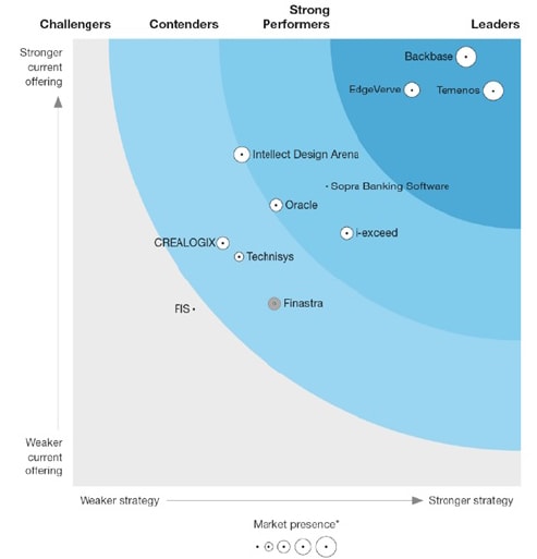 Finacle Digital Banking Platform – Industry’s Top Rated Solution
