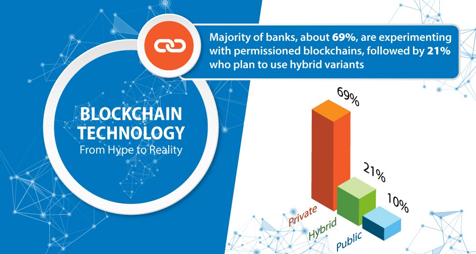 Blockchain Technology | Infosys Finacle