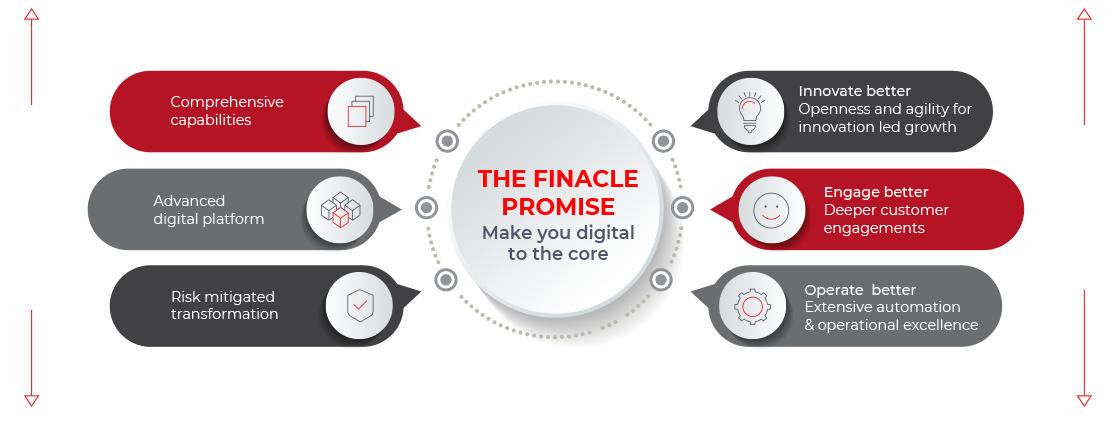 Finacle Core Banking Solution - modernizing banks in 100+ countries