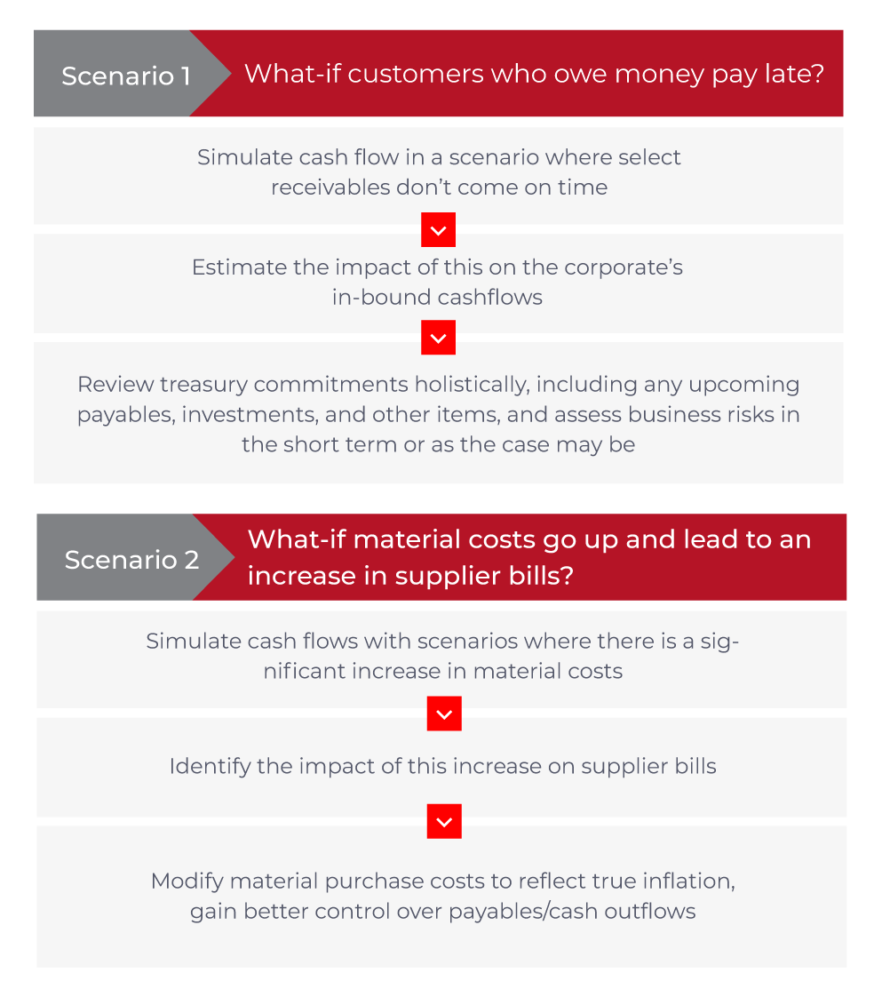 Finacle Cash Flow Forecasting Digitally Transforming Cash Forecasting