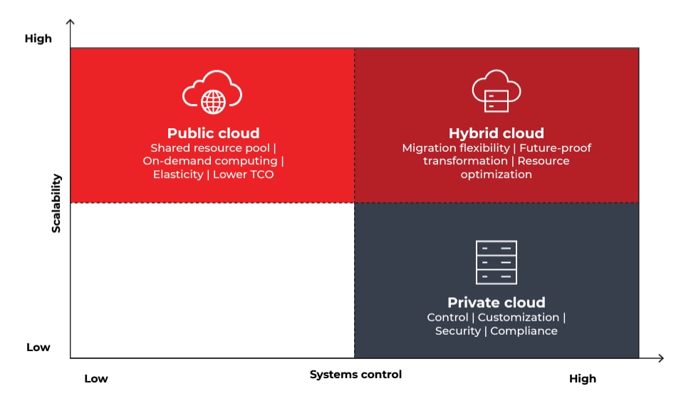 Banking on cloud: It's time to take the hybrid approach