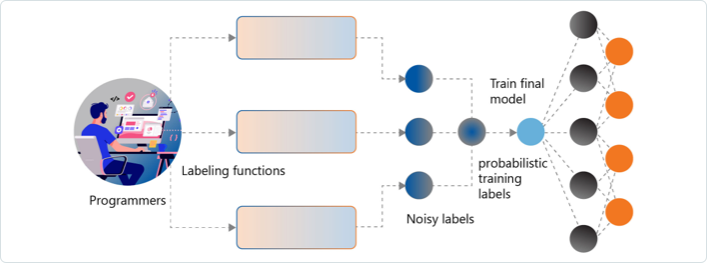 Data Programming Data Programming