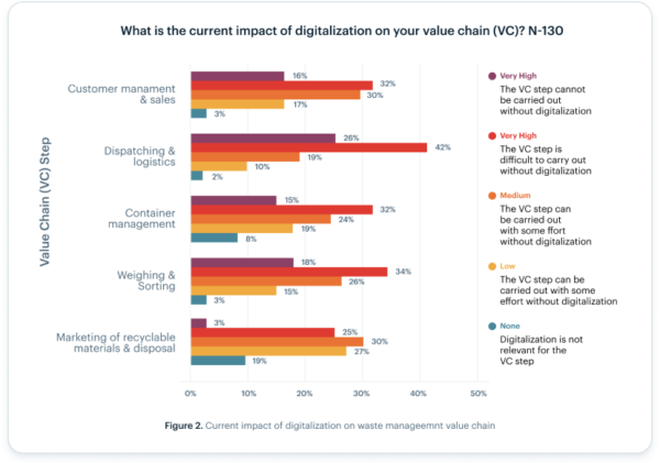 The Digitalization of Waste Management