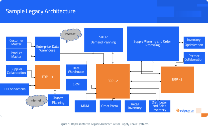 From Siloed Operations to Profitable Network Orchestration