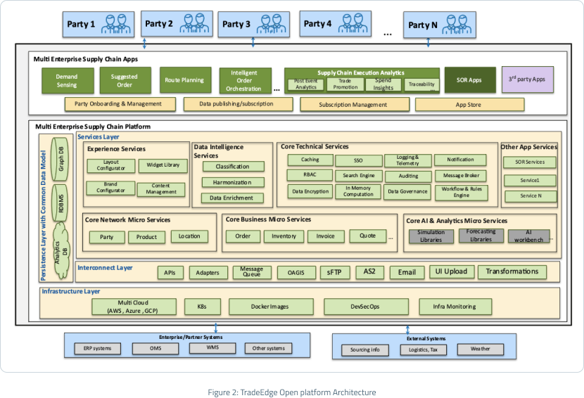 From Siloed Operations to Profitable Network Orchestration