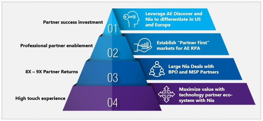 EdgeVerve Synergy EdgeVerve Partnership Strategy