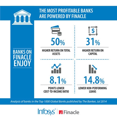 Most profitable banks are on Finacle