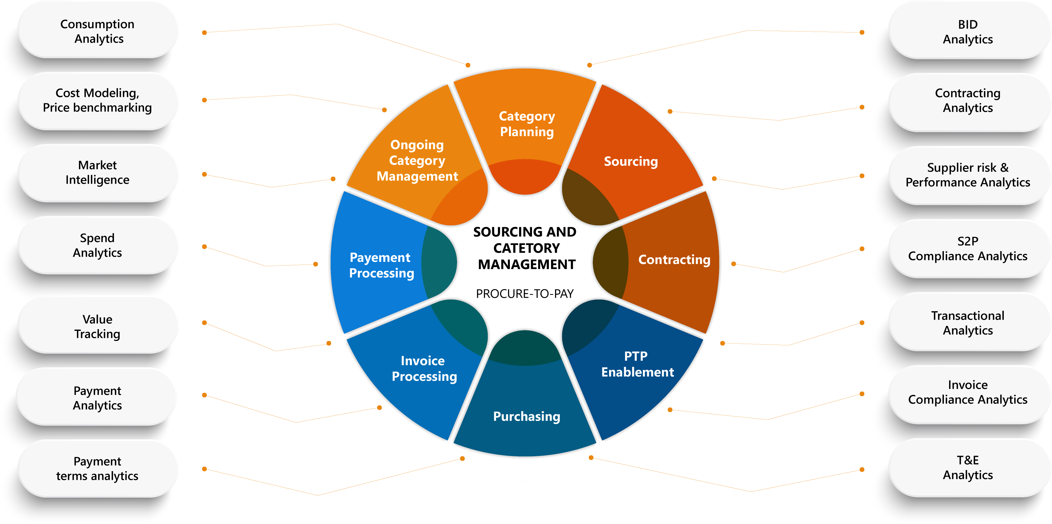 Extract valuable data with Infosys Portland Procurement Analytics