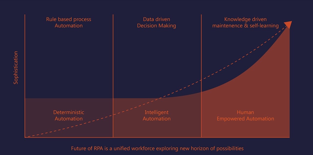 Automation Singularity - Unleashing the Power of Future Workforce