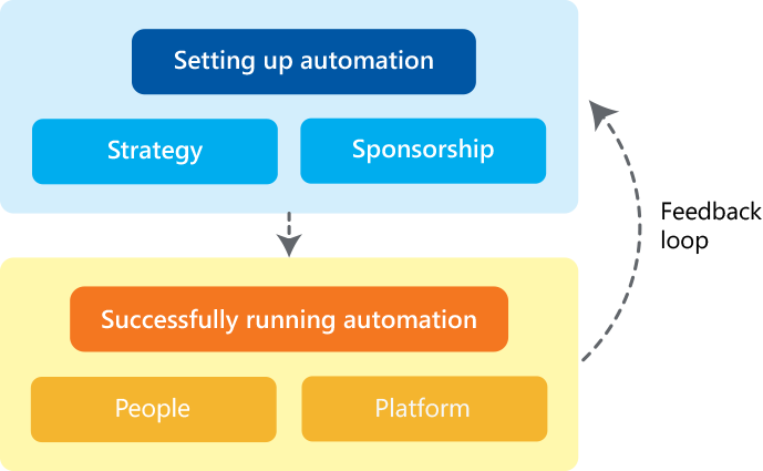 Ensuring success on automation singularity journey Ensuring success on automation singularity journey