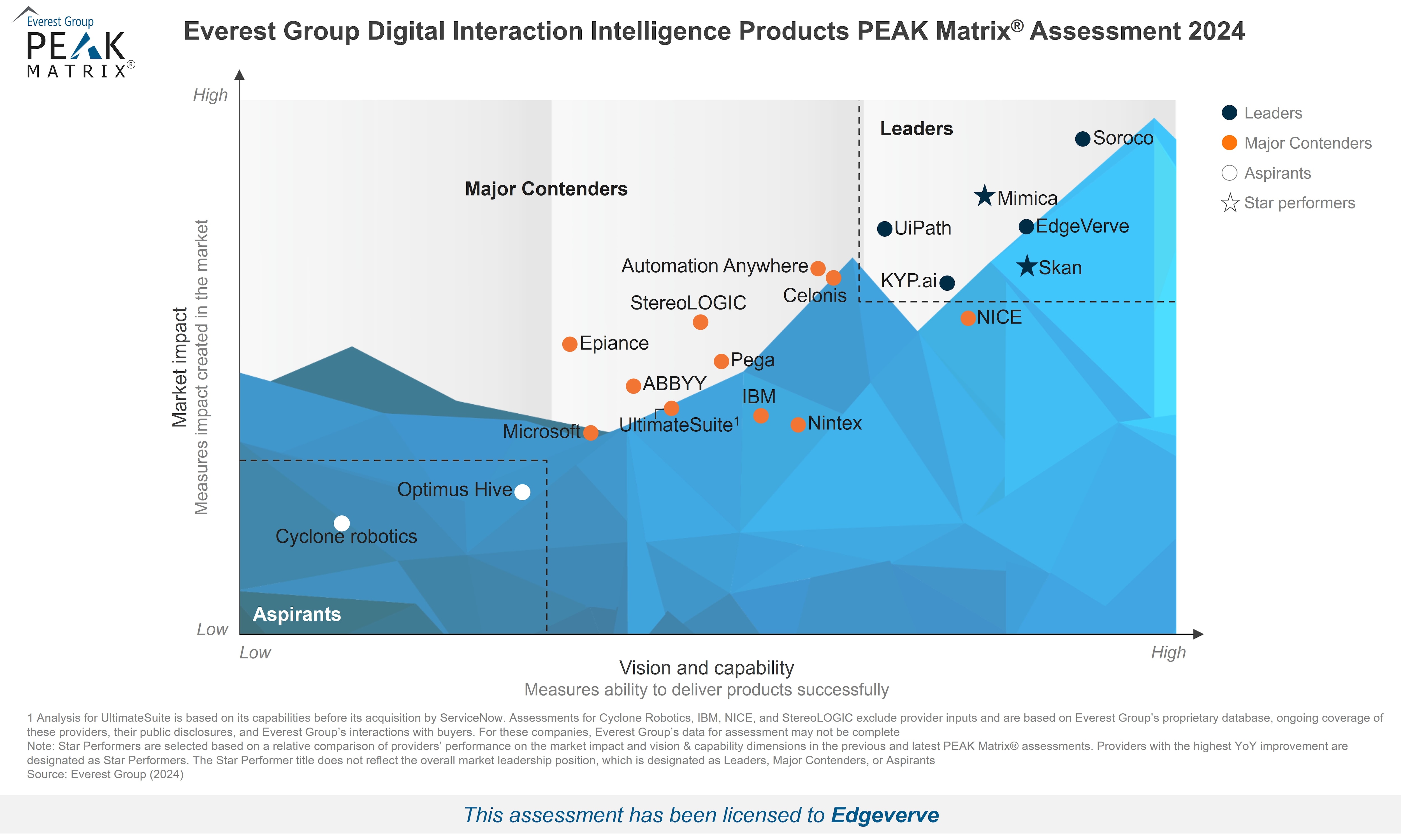 EdgeVerve Named a Leader in Digital Interaction Intelligence by Everest ...