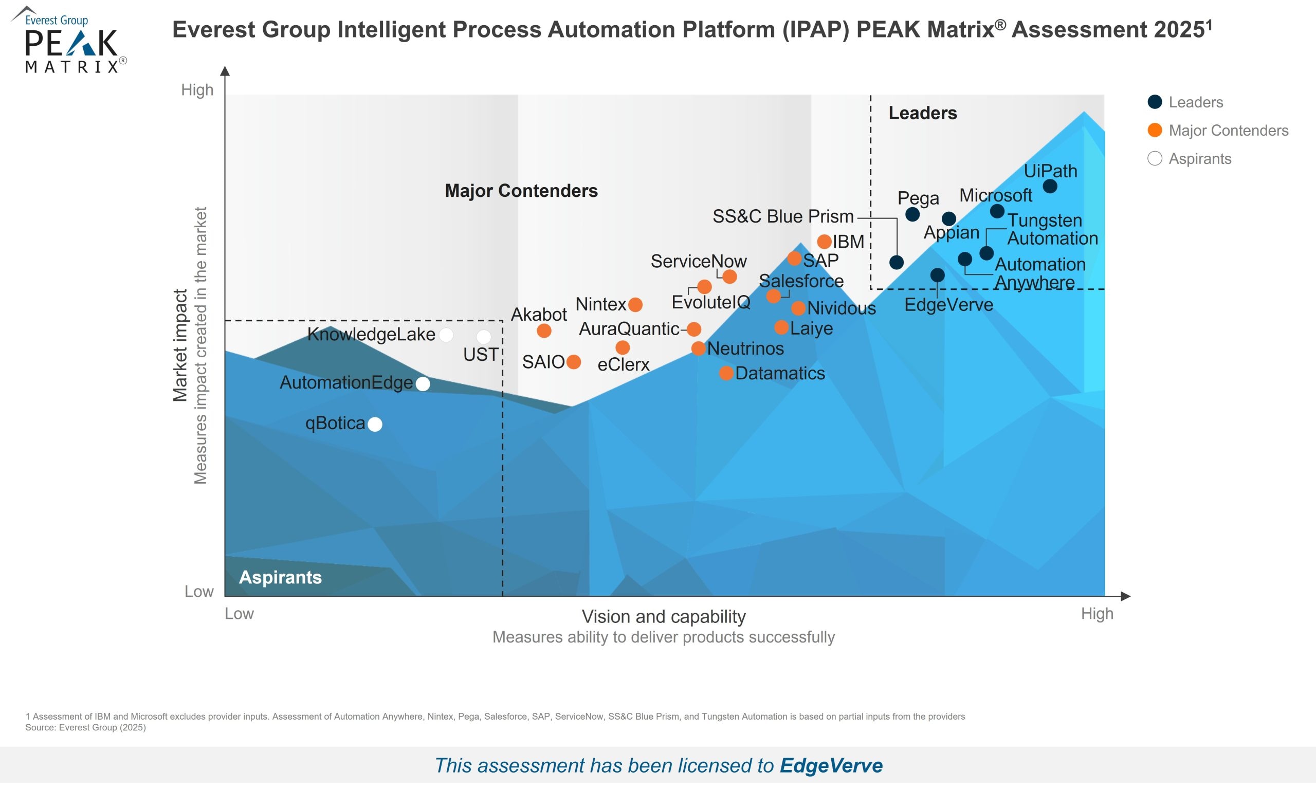 EdgeVerve Named Leader in Everest Group’s IPAP PEAK Matrix® 2025